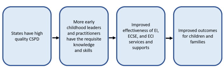 ECPC Home | The Early Childhood Personnel Center